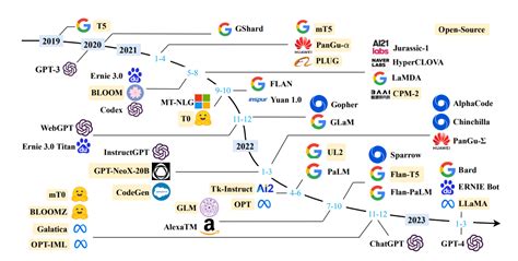Top Free Courses On Large Language Models By The Data Beast Medium