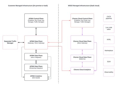 Best Practices With Deploying Wso2 Platform On Docker And Kubernetes