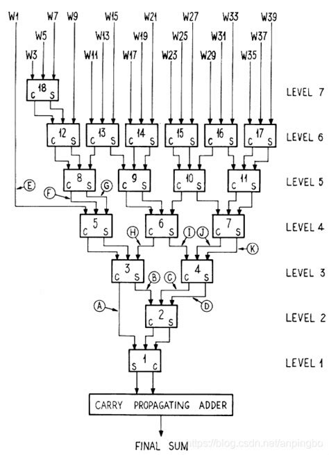 如何在fpga中实现高效的compressor加法树 Csdn博客