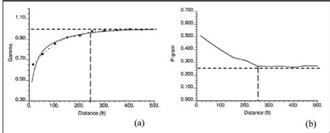 Indicator Variogram And P Gram In One Of The Major Domains Of The Indicator Variogram And P Gram In One Of The Major Domains Of The