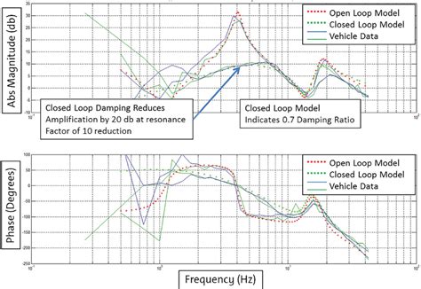 control performance validation download scientific diagram