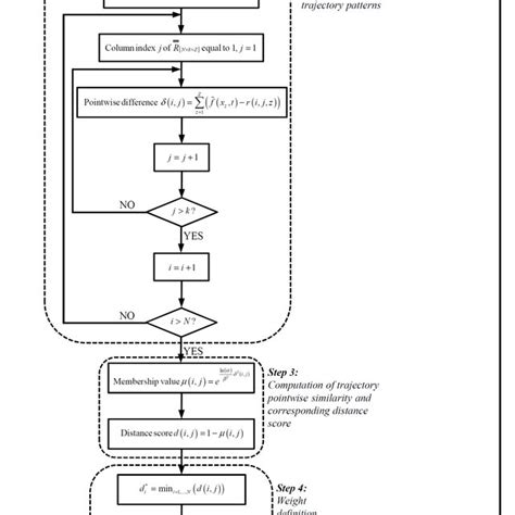 the flowchart of the fuzzy based data driven approach download scientific diagram