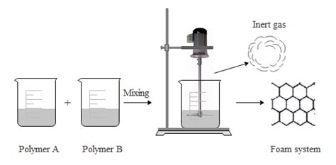Schematic Diagram Of Chemical Foaming Download Scientific Diagram
