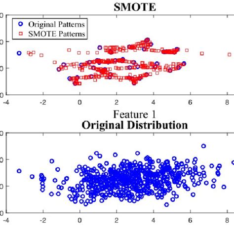 Pdf Random And Synthetic Over Sampling Approach To Resolve Data