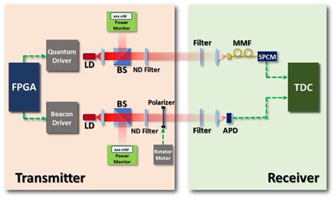 Test Bench For Studying The Jitter Effect On The Quantum Detection The Download Scientific