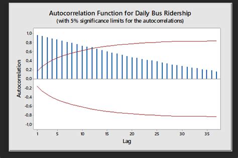 Solved Here Are The Correlogram And Related Statistics For