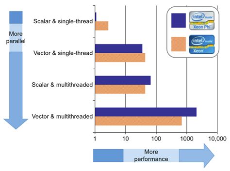 cornell virtual workshop vectorization vector hardware cpus and