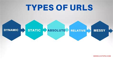 5 Different Types Of Urls What Is Url