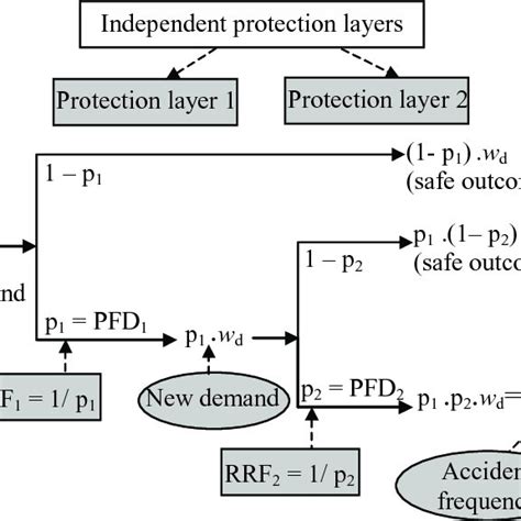 Relation Between Rrf And Sil In Low Demand Mode Download Table
