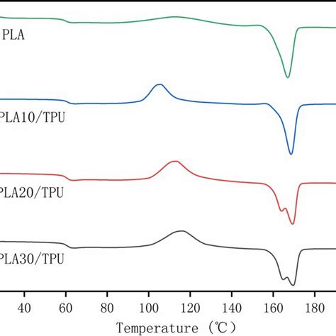 Dsc Of Pla And Platpu Electrospun Fibrous Materials Download