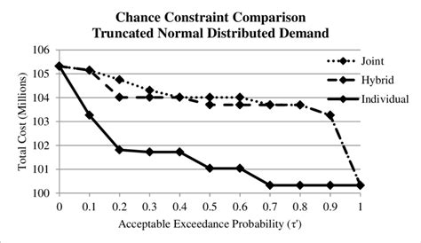 comparison of the optimal cost of the mip jcc mip hcc and mip icc