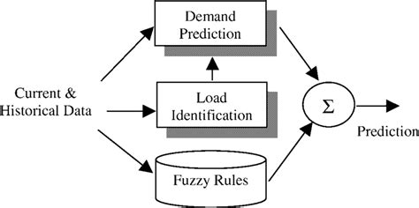 Electricity Demand Prediction Download Scientific Diagram
