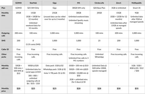 What S The Best SIM Only No Contract Mobile Plan In Singapore Updated May 2019 Tech Jio