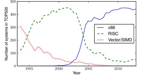 Top500 Special Purpose Hpc Replaced By Risc Microprocessors In Turn