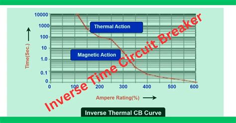 Inverse Time Circuit Breaker And Instantaneous Trip Circuit Breaker