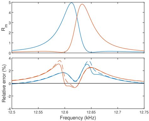 A Parametric Gain Obtained With The Finesse Software For One