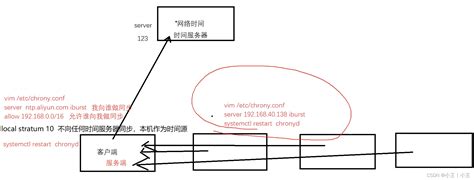 Linux时间同步和时间设置linux 网络时间 更新 Csdn博客
