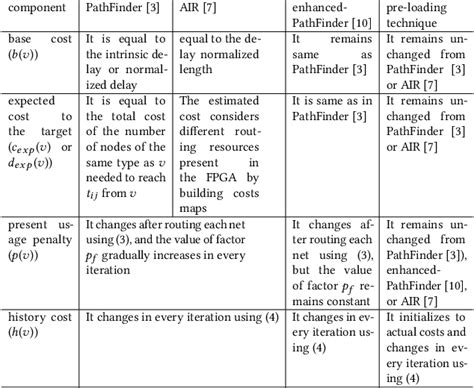 Table 1 From Faster Fpga Routing By Forecasting And Pre Loading