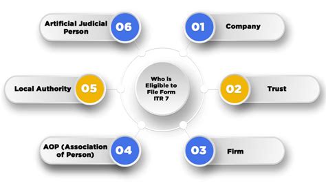Form Itr 7 A Comprehensive Guide On This Income Tax Return