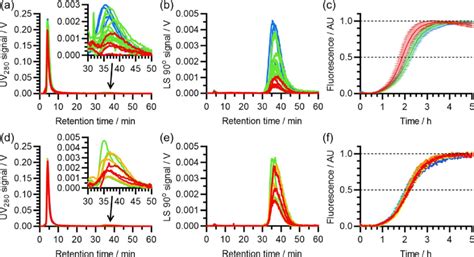 Effect Of Sonication At High Ph And Subsequent Further Exposure To High Download Scientific
