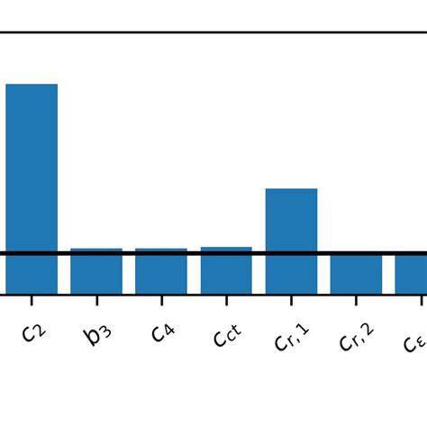 Ratio Of The Prior Standard Deviation To The Posterior Standard