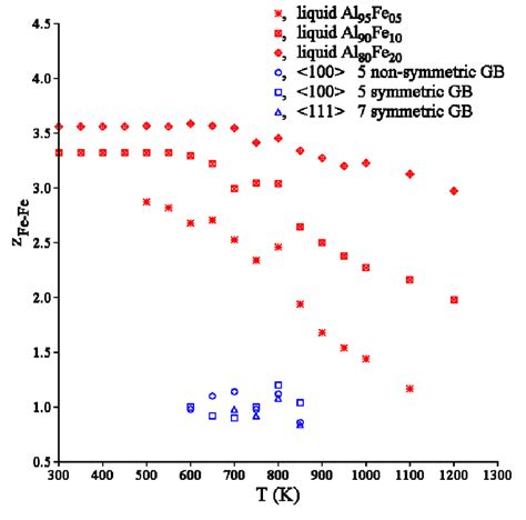 Fe Fe Coordination Number In Liquid Al Fe Alloys And In Gbs Download