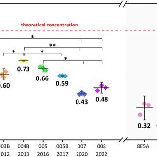 Standard Test Of The QPCR Kit Over Several Years And Of Different Cell Download Scientific