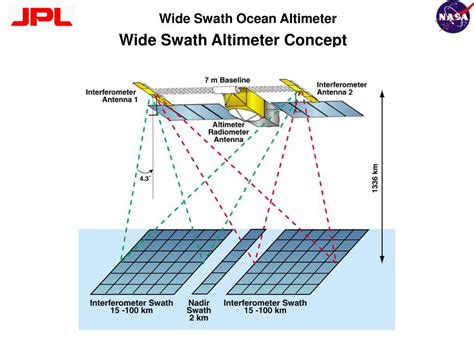 Ppt Wide Swath Altimeter Science Goals Powerpoint Presentation Free