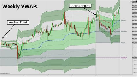 Vwap Trading In Multiple Timeframes For Ninjatrader 7 And 8