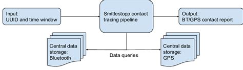 1 The Input To The Smittestopp Contact Tracing Pipeline Is A
