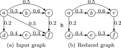 Transitive Reduction Of A Weighted Graph Edge Af With Weight 05 Is