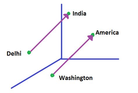 Word Embeddings Glove And Word2vec