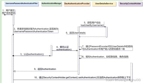 【源码分析】spring security认证授权总揽 spring secutiryconsensusbased 怎么进入 csdn博客