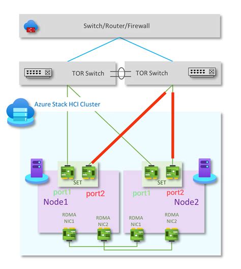 Azure Stack Hci Adding Nic To Network Atc Intent Microsoft Community Hub