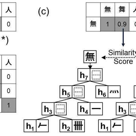 Hierarchical Embedding A Character As A Tree With Sub Character Download Scientific Diagram