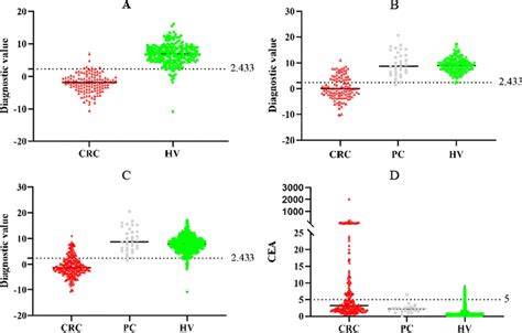 Diagnostic Model Construction And Assessment A Construction Of Download Scientific Diagram
