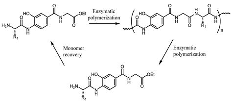 Advancements In Catalytic Depolymerization Technologies