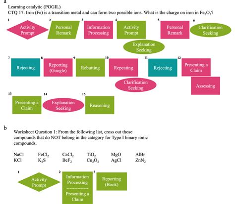 discourse map of tables 4 and 5 excerpts panel a is from table 4 and