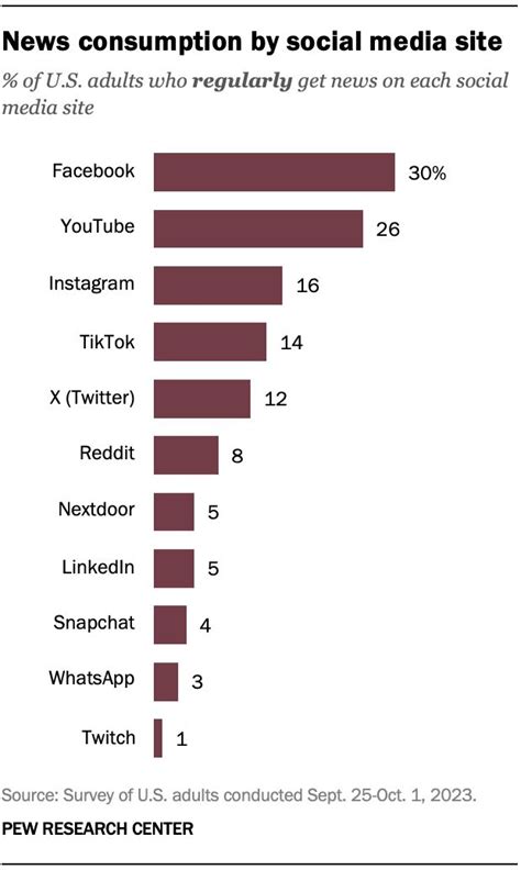 Us Adults Use Social Media For News Ozman Z Posted On The Topic Linkedin