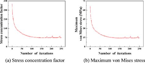Iteration Histories Of The Optimization Results Download Scientific