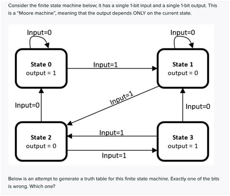 Solved Consider The Finite State Machine Below It Has A