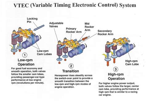Vtec System ต้นกำเนิดความแรงแห่งยนตรกรรมจากค่าย Honda