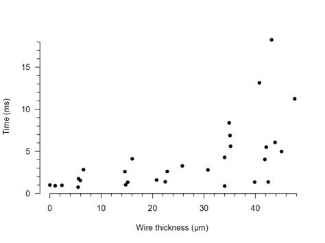 Didactic Example Of Mean Variance Dependency In Linear Models Cross