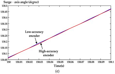 Energies Free Full Text Design And Control Of A Three Axis Motion