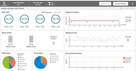 Simulation And Optimization Of Sand Transportation For Fracking Operations Anylogic