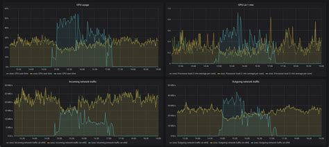 Spring Apache Ignite Cpu Issue Stack Overflow