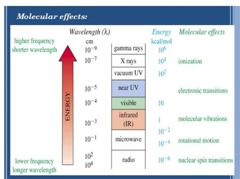 Introduction And Principle Of Ir Spectroscopy