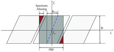 2 D Spectrum Of Heo Sar Signal In Squint Mode Download Scientific Diagram
