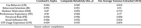 Construct Validity And Reliability Download Scientific Diagram
