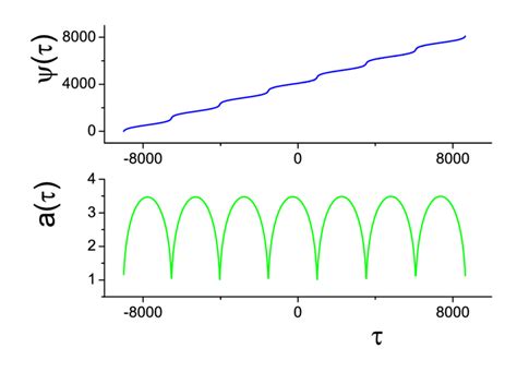The evolution of the scalar field ψ τ upper graph and of the scale Download Scientific